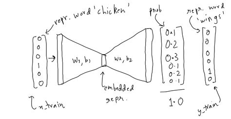 Machine Learning How To Use Neural Network S Hidden Layer Output For