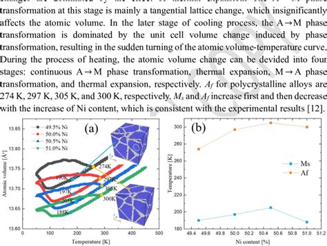 Evolution Of Atomic Volume During Cooling Heating Cycles In Download Scientific Diagram