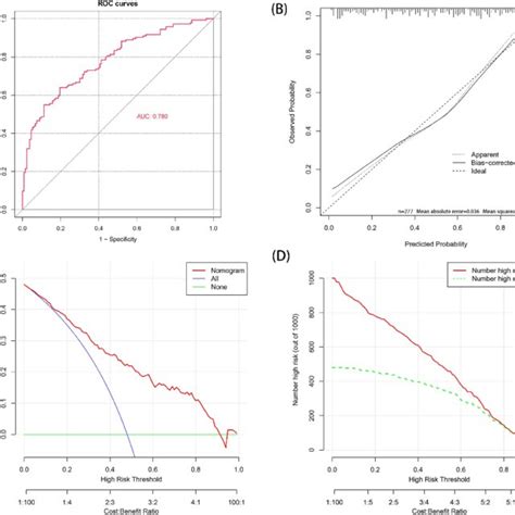 Performance Evaluation Of The Model In The Validation Cohort A Download Scientific Diagram