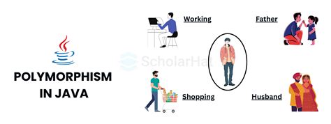 Oops Concepts In Java Encapsulation Abstraction Inheritance Polymorphism