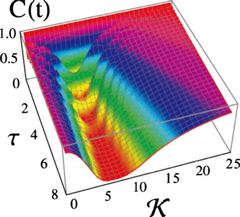 Color Online Time Evolution Of Concurrence As A Function Of