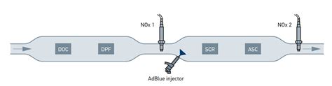 the nox sensor is an important component of the exhaust aftertreatment