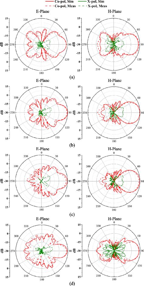 Figure 10 From Orthogonally Dual Polarized Leaky Wave Antenna For Endfire Radiation Based On