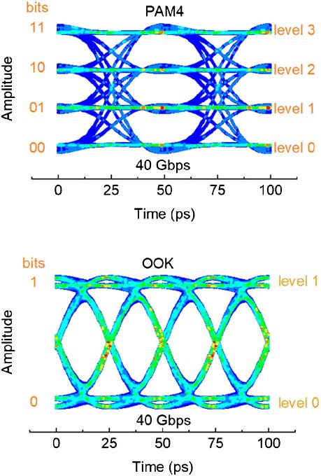 Simulated Pam4 And On Off Keying Ook Eye Diagrams At 40 Gbps With A Download Scientific