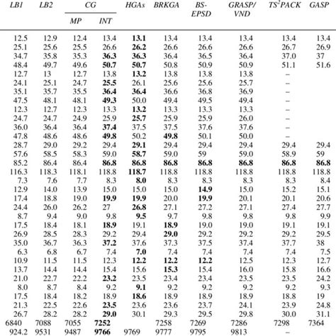 Pdf A Column Generation Based Heuristic For The Three Dimensional Bin Packing Problem With