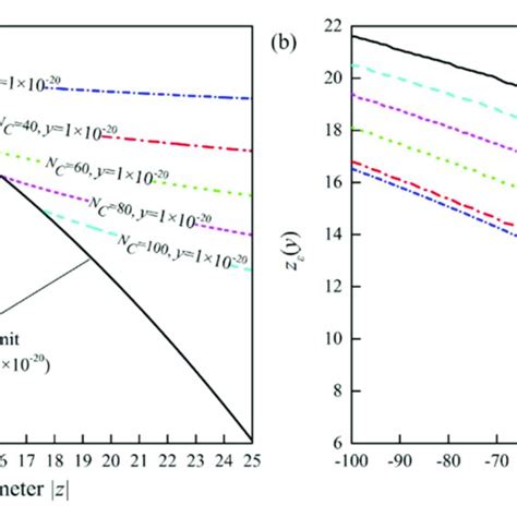 A The Approximation Accuracy Of Equation 23 With Y 1 × 10 −20 At Download Scientific