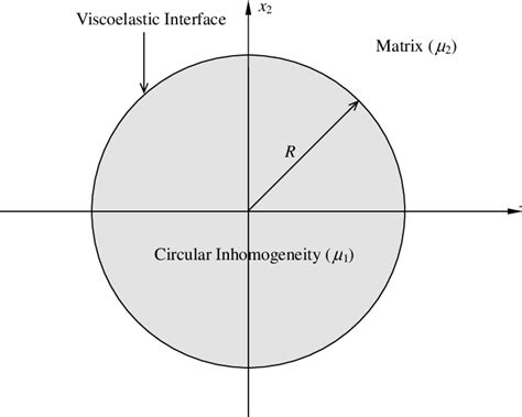 A Circular Inhomogeneity Within An Infinite Matrix Connected By A Download Scientific Diagram