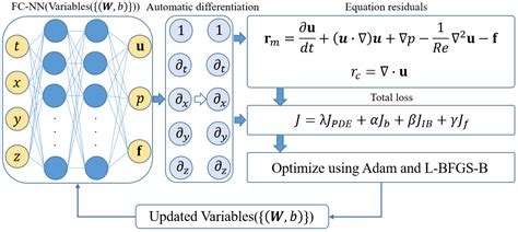 A Direct Forcing Immersed Boundary Method For Incompressible Flows Based On Physics Informed