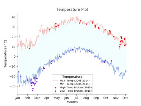 Coursera Applied Plotting Charting Data Representation In Python