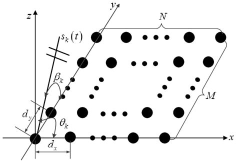 Geometry Of A Uniform Rectangular Array Ura With N × M Sensors Download Scientific Diagram