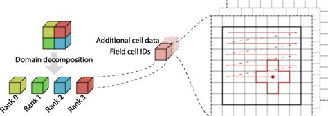 The Domain Is Decomposed And Distributed To Mpi Ranks So Each Rank Download Scientific Diagram