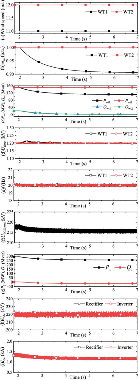Figure 12 From Grid Forming Control Of Wind Turbines For Diode Rectifier Unit Based Offshore