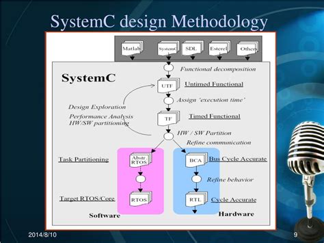Ppt Systemc For Soc Designs Powerpoint Presentation Free Download