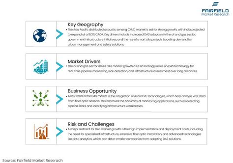 Distributed Acoustic Sensing Market Size Trends 2031