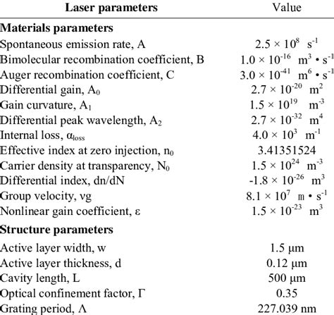 Summary Of Laser Parameters Download Table
