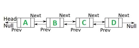 Github Trekar99listas Doblemente Enlazadas En Java Implementación En Java De La Estructura