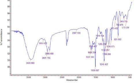 Ftir Spectrum Of Urea Formaldehyde Microcapsules Download Scientific Diagram