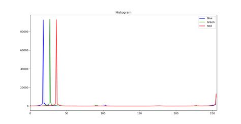Python Opencv Analisis Histogram Daily Life Of Engineering Student