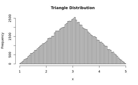 The Triangle Distribution — Triangle • Triangle