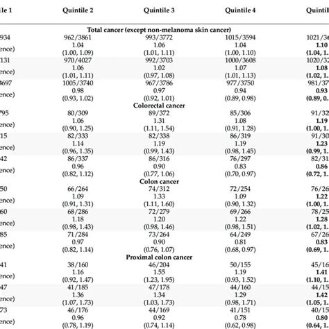 Multivariable Adjusted Absolute And Relative Risk For The Associations Download Scientific