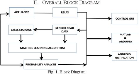 Figure 1 From Implementation Of Machine Learning Algorithm For