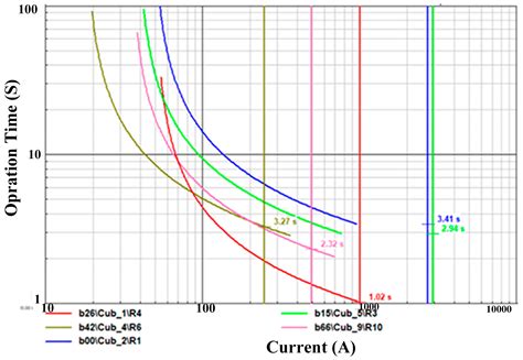 Energies Free Full Text Optimal Protection Coordination Of Active Distribution Networks