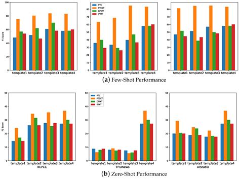 Knowledge Guided Prompt Learning For Few Shot Text Classification