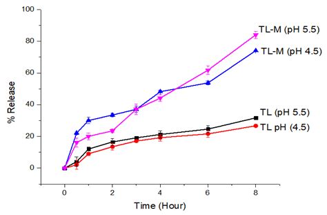 Microsponge Based Gel Loaded With Immunosuppressant As A Simple And Valuable Strategy For
