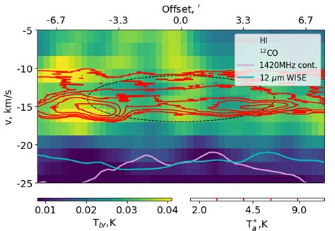 The Position Velocity Diagram Of The Atomic And Molecular Gas Download Scientific Diagram