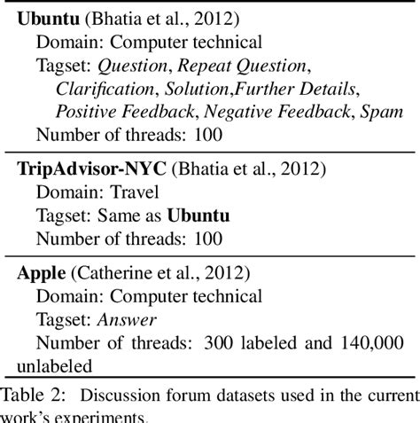Table 1 From Semi Supervised And Unsupervised Categorization Of Posts