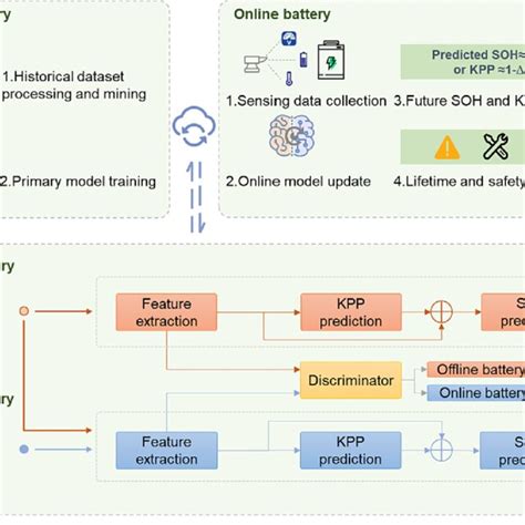 Online Application Scheme Of The Proposed Predictive Model Adversarial
