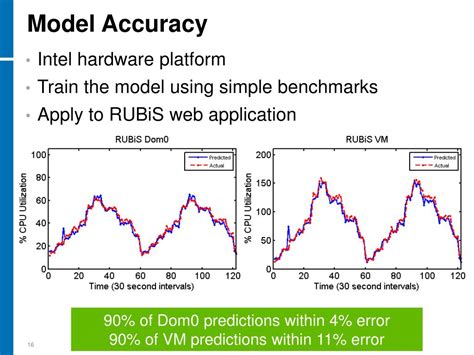 Ppt Profiling And Modeling Resource Usage Of Virtualized Applications
