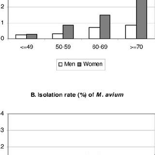 Effects Of Age And Sex On The Isolation Rates Of M Intracellulare A Download Scientific