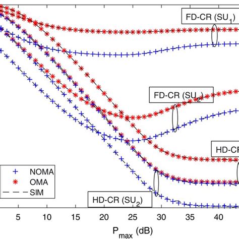 Full‐duplex Based Underlay Cognitive Radio Nonorthogonal Multiple Download Scientific Diagram