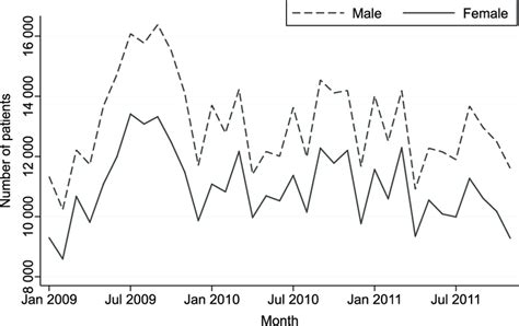 Number Of Tb Cases By Sex Over Time Tb ¼ Tuberculosis Download Scientific Diagram