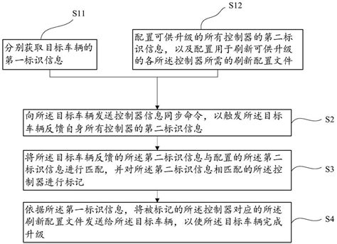 Vehicle Remote Upgrading Method And System And Cloud Server Eureka