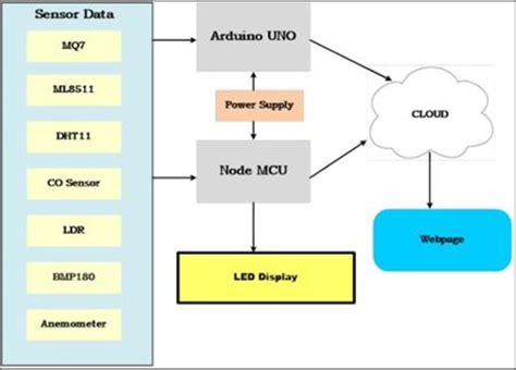 Figure 1 From Weather Monitoring And Forecasting System Using Iot Semantic Scholar