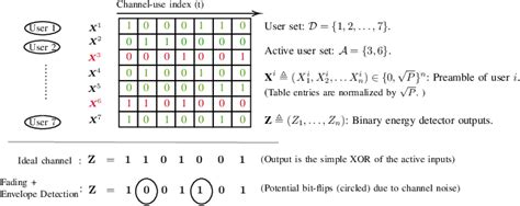 Pdf Active User Identification In Fast Fading Massive Random Access