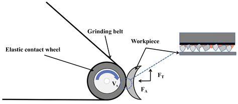 Applied Sciences Free Full Text Predictive Modeling And Analysis Of Material Removal