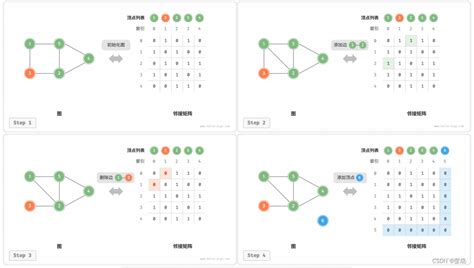 数据结构 图vertex Edge Csdn博客