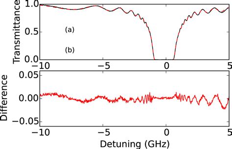 A Experimental Transmittance Black And The Best Fit Calculated Download Scientific Diagram
