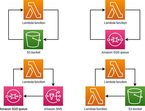 Amazon Web Services How To Increase Recursive Invocations Limit In Aws Lambda Stack Overflow