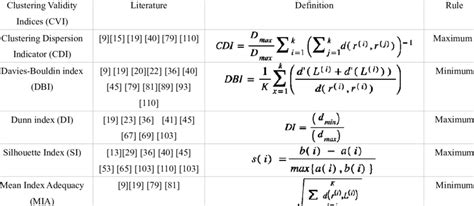 Clustering Validity Measures Employed By Literatures Download Scientific Diagram