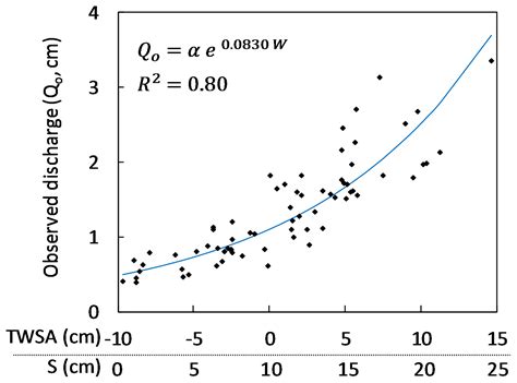 Hess Using Grace In A Streamflow Recession To Determine Drainable Water Storage In The