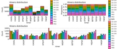 Kmer And Sequence Motif Analysis And Visualisation • Immunarch