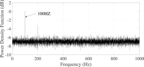 power spectrum of the output signal in the presence of a white noise