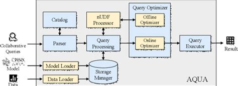 Figure 1 From Aqua Automatic Collaborative Query Processing In Analytical Database Semantic