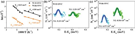 A Defect Activation Energies Of Cigs Devices Without And With Ovc