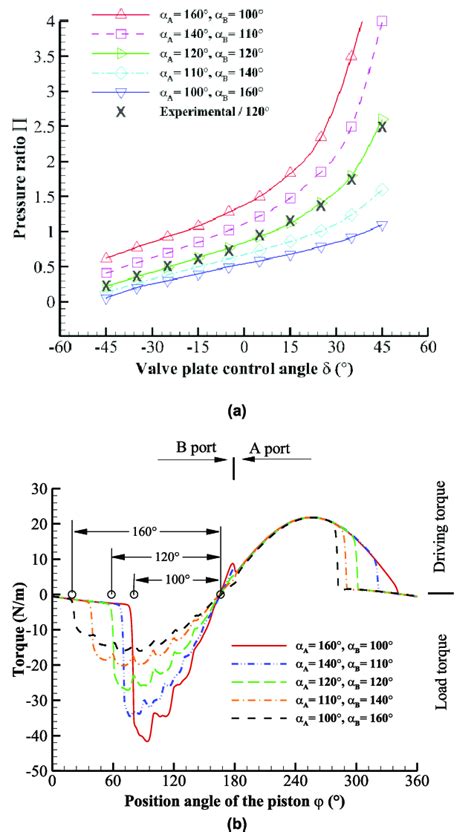 The Effects Of The Torque Variation Result From The Wrap Angles On The