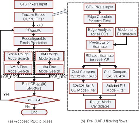 Figure 1 From Coding Unit And Prediction Unit Pre Selection In Hevc Intra Encoding Semantic